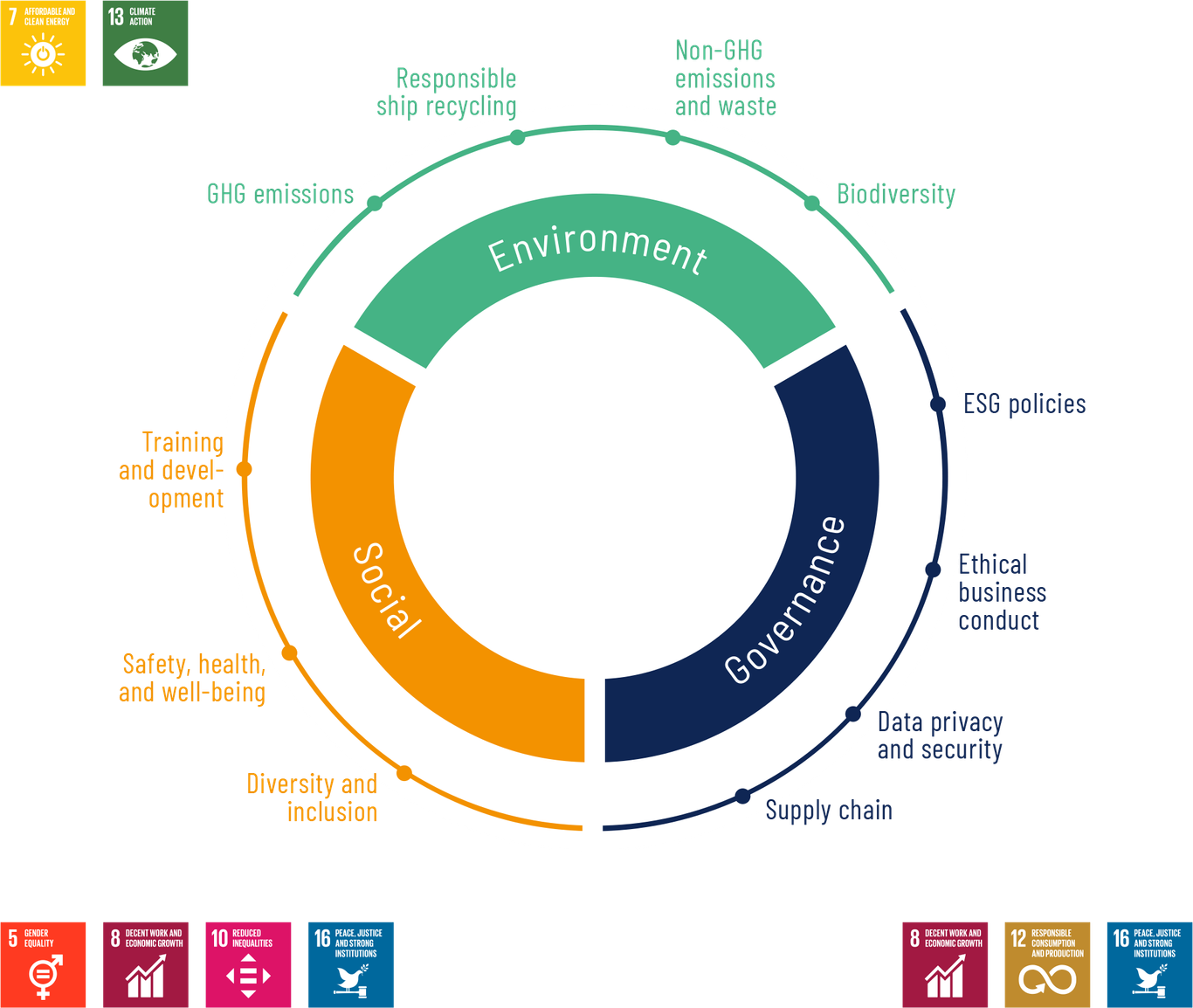 Material Topics – MPC Container Ships ASA